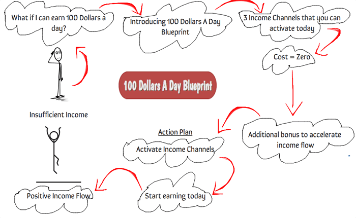 100 Dollars A Day Blueprint Review: Does It Work? | Work From Home Watchdog